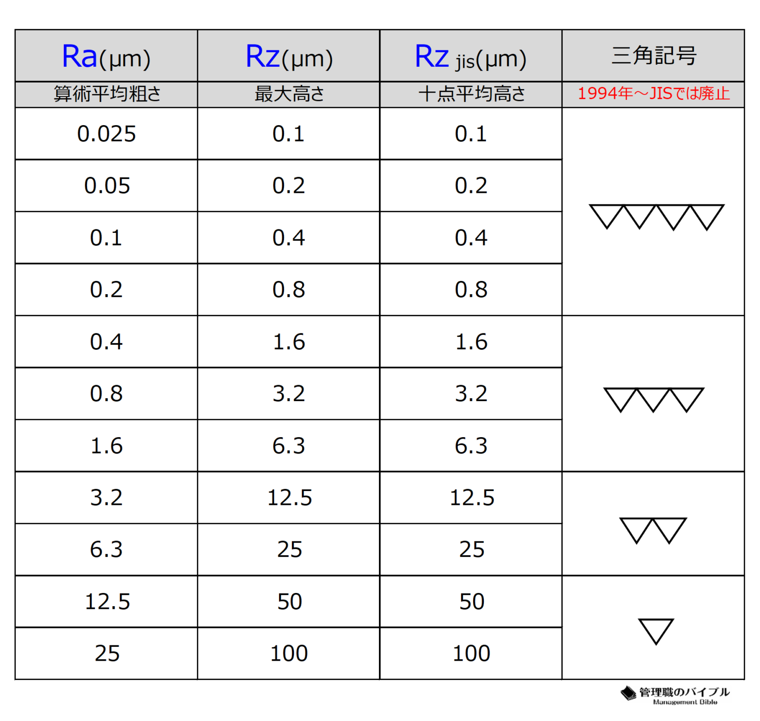 簡単解説！表面粗さとは？面粗度・JIS新旧換算表・記号Ra・理論面粗さの求め方など完全網羅！